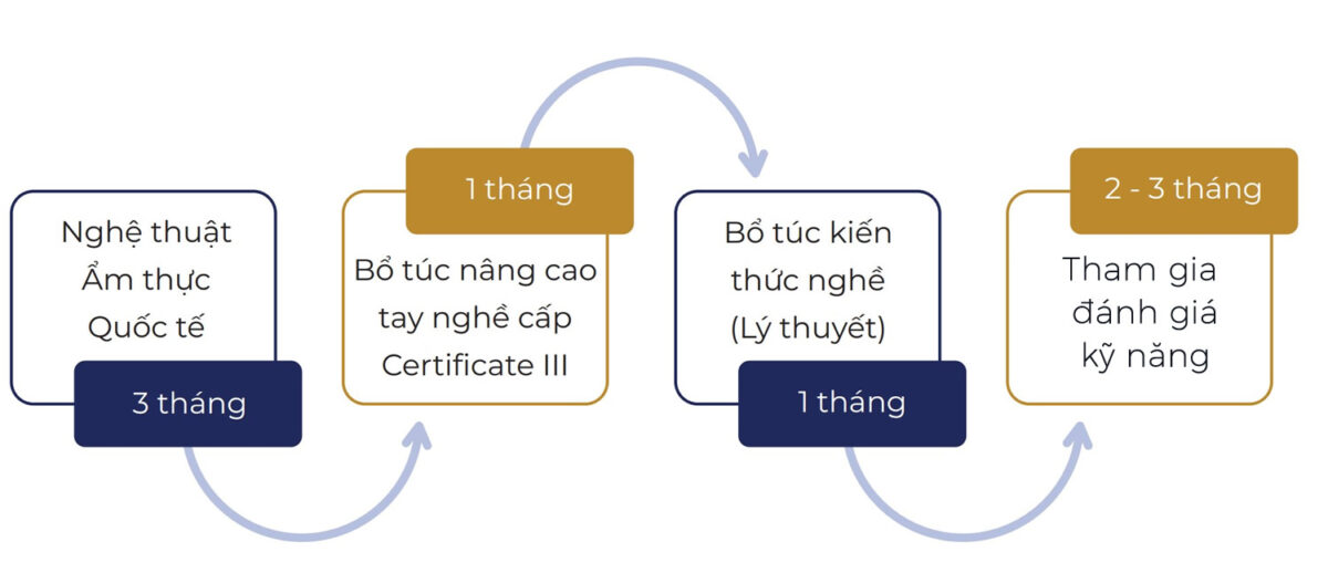 Các chứng chỉ đầu bếp giá trị nhất trên thị trường hiện nay